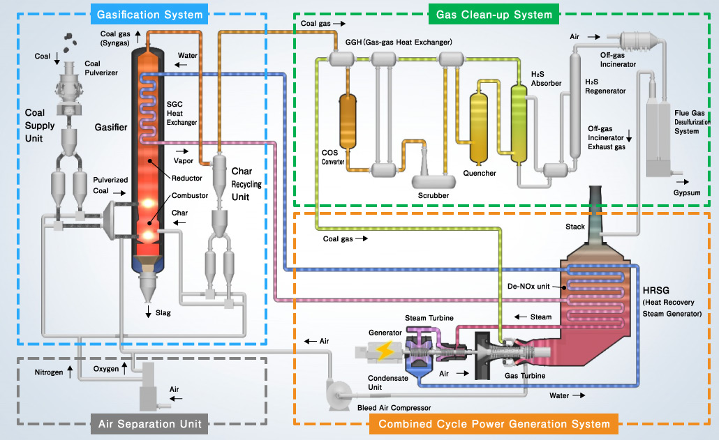 IGCC SYSTEM | Hirono IGCC Power GK